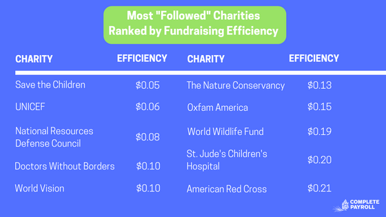 It's giving season... How do the most popular charities measure up?